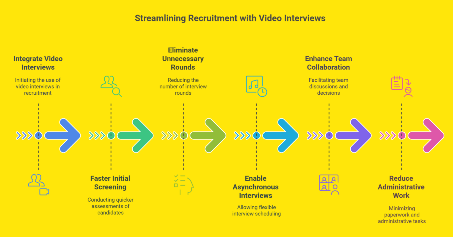 Reduce Time-to-Hire: How Video Interviews Accelerate Your Hiring Process
